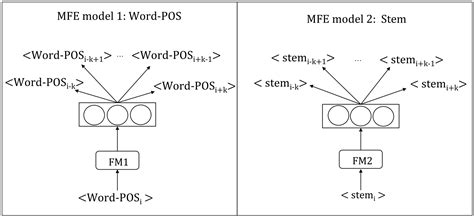 Information Free Full Text Aspect Term Extraction Based On Mfe Crf