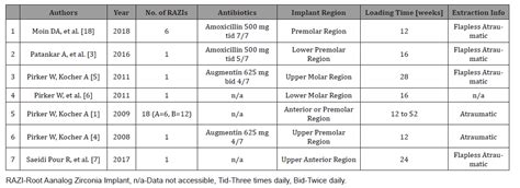 Clinical Outcome Of Root Analog Dental Zirconia Implants A Systematic