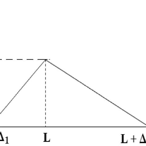 Pictorial Representation Of Fuzzy Lead Time And Its Membership Function