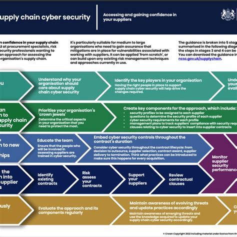 Pdf Guidance For Developing Supply Chain Incident Response And