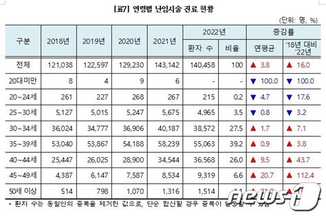 연간 불임·난임 환자 37만여명…40세 이상 시술·진료도 증가