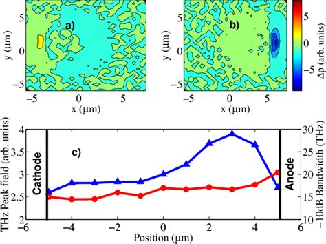 Figure 1 From Three Dimensional Carrier Dynamics Simulation Of Terahertz Emission From