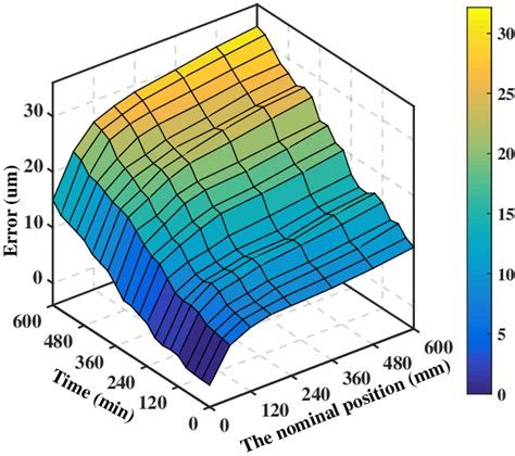 Thermal Positioning Error Versus Time Of The Z Axis Download Scientific Diagram