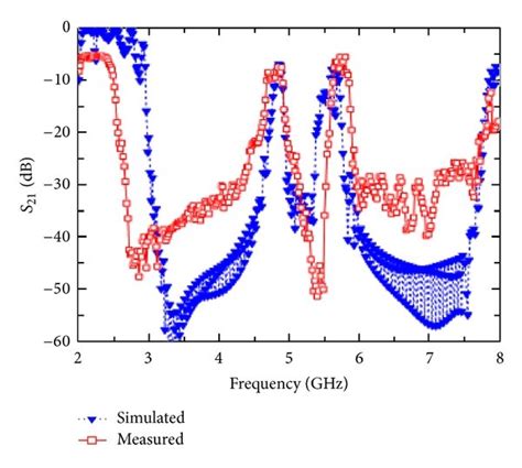 A Triple Band Ebg A Unit Cell And B Transmission Characteristics
