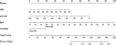 Nomograms For Predicting Gsu Based On The Model Download Scientific Diagram