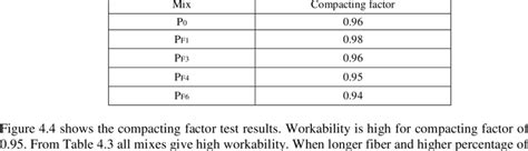 3 Compacting Factor Test Results Download Table
