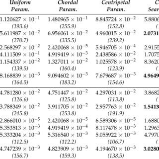 Comparative Analysis Of Different Methods In Columns For The Three