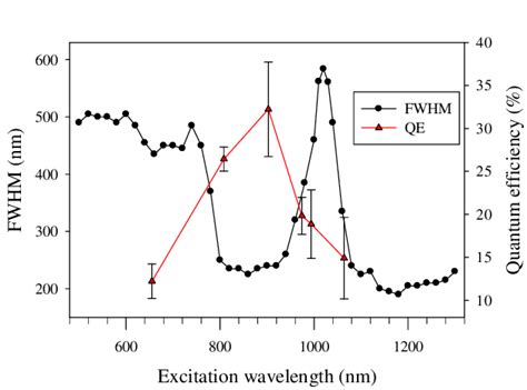 Contour Plot Of Emission At Various Excitation Wavelengths Download