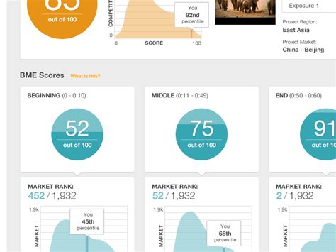 Dashboard Scores