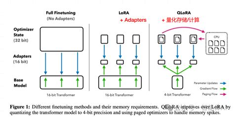 从lora到qlora：量化技术如何改变预训练模型的微调方式 53ai Ai知识库大模型知识库大模型训练智能体开发