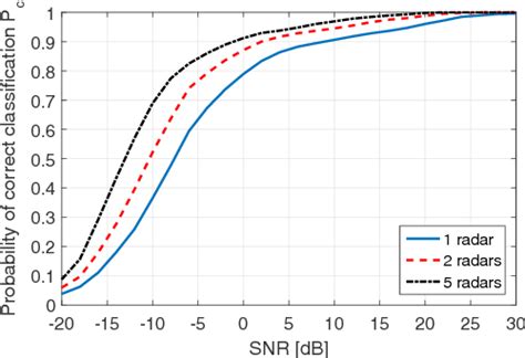 Figure 1 From Deep Learning For Hrrp Based Target Recognition In