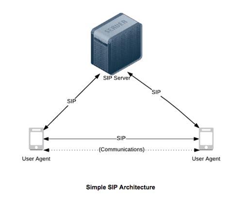Sip Protocol Overview Performance Monitoring — Extrahop