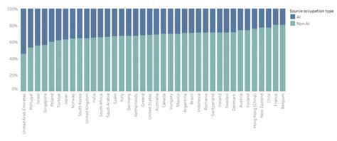LinkedIn Data On OECD AI Definitions For AI Occupations Are More Specific Women In More
