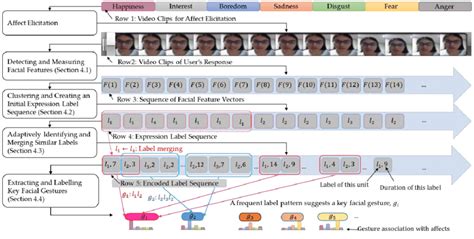 Personal Affect Detection With Minimal Annotation Feature Vectors Row