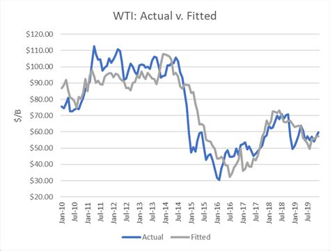 World Oil Supply And Price Outlook December 2020 Traders Blog