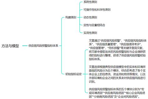 周一分享一百五十八硕士论文基于ACO SVM算法的供应链风险预警研究供应链风险预警指标体系构建原则初始指标设定 知乎