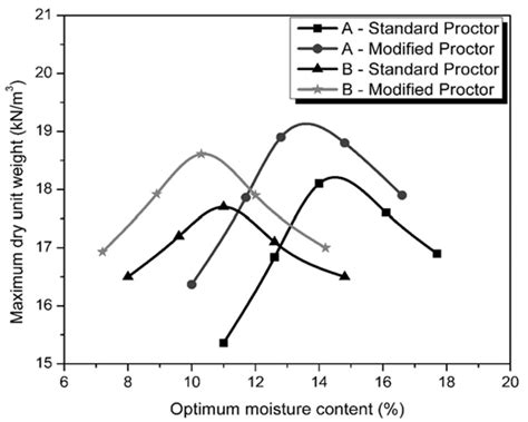 Compaction Characteristics Of The Soil Samples Download High Resolution Scientific Diagram