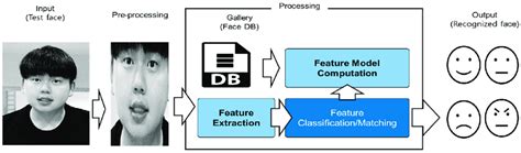 facial recognition algorithm using a face database the figure