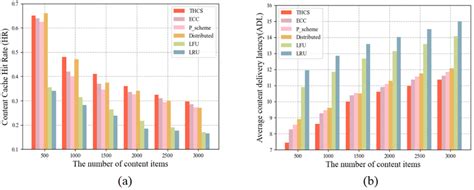 The Relationship Between Cache Performance And Content Quantity A Download Scientific