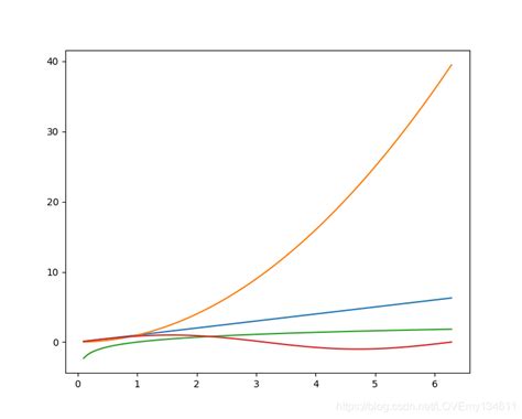 Python机器学习、深度学习库总结（内含大量示例，建议收藏）python Tensorflow例子 Csdn博客