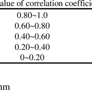 The Correlation Coefficient And Degree Of Linear Correlation