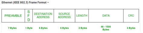 Computer Networks Calculate Minimum And Maximum Ethernet Ieee 8023 Frame Size From Frame