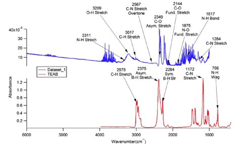 Comparison Of The Spectrum Of Triethylamine Borane 14 Against A Typical