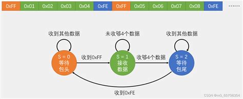 Stm32笔记6 ——————usart收发hex数据包 And文本数据包同时。这个状态还应该要兼具等待包尾的功能 Csdn博客