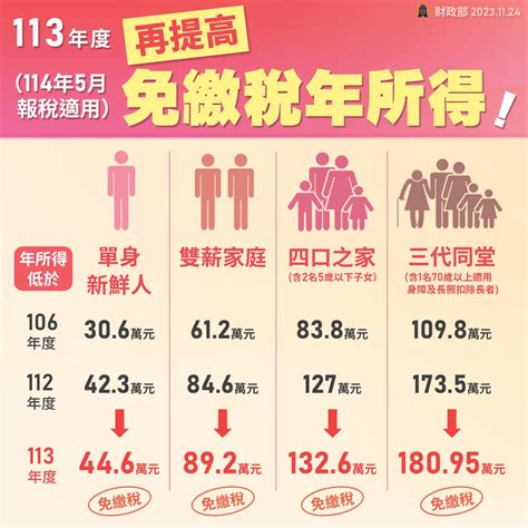 114年綜所稅調什麼？配合物價指數cpi連動調整