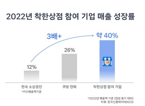 쿠팡 착한상점 입점 중소상공인 매출 40 늘어 잡포스트 Jobpost