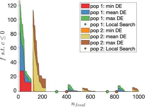 Convergence Of Mp Aidea With Two Populations In The Outer Loop Of