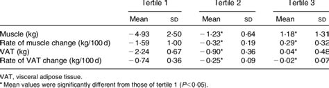 Tertile Analysis Mean Values And Standard Deviations Download Table