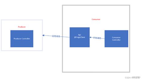 Feignclient标签的常用属性如下：feignclient所有属性 Csdn博客