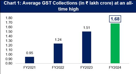 Gst Implementation In India For 7 Years Sandeep Pawar Posted On The