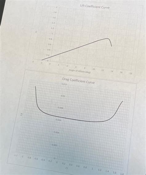 Solved 1 2 3 8 Consider The Following Graphs Of Aerodynamic