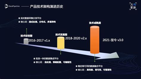 Datapipeline实时数据融合平台v30里程碑版发布！澎湃新动能