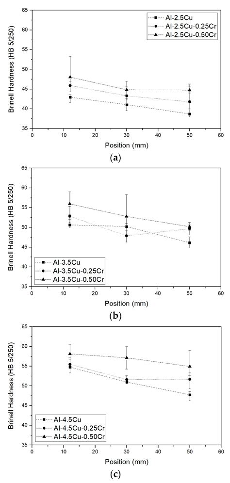 Metals Free Full Text Microstructure Hardness And Linear