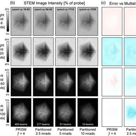 The Multislice Simulation Algorithm A Calculate The Projected