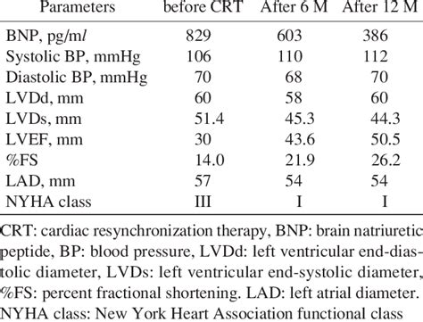 Clinical Parameters Before And After Crt Download Table
