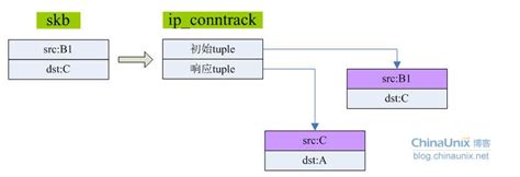 十 洞悉linux下的netfilterandiptables：网络地址转换原理之snat netfilter snat规则匹配 csdn博客