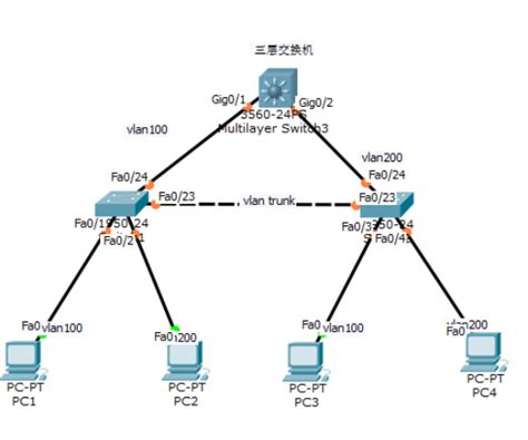 实验三 虚拟局域网的配置虚拟局域网的配置包括创建、删除和划分等 Csdn博客