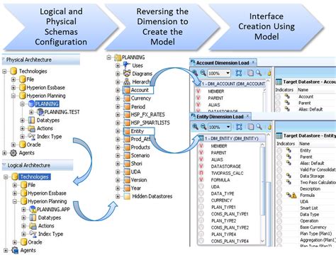 Dynamic Integrations For Multiple Hyperion Planning Applications