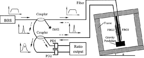 Figure 1 From Tilt Sensor With Fbg Technology And Matched Fbg