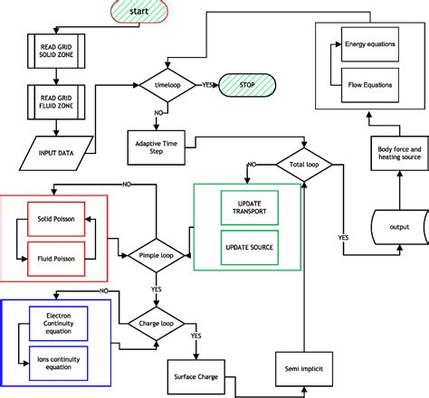 Figure 1 From Implementation Of The Classical Plasmafluid Model For Simulation Of Dielectric