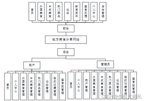 美食分享基于java和vue的地方美食分享网站系统设计与实现源码数据库文档美食分享网设计与实现源码 Csdn博客