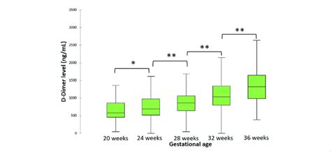 Evolution Of D Dimer Levels During Pregnancy For All Population The Download Scientific