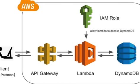 ساخت api rest بدون سرور با aws lambda، api gateway و dynamodb با