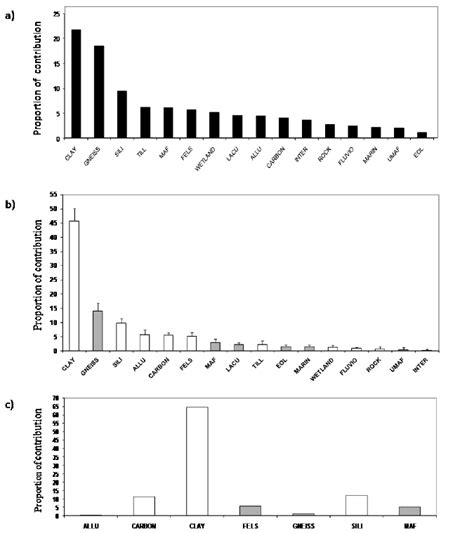 Contribution Of Environmental Variables For A Rf Model Proportional Download Scientific