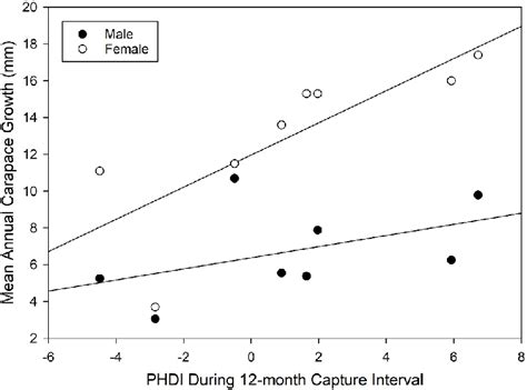 Relationship For Male Dark Circle And Female Open Circle Painted Download Scientific