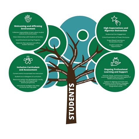 The Culturally Responsive Sustaining Education Framework